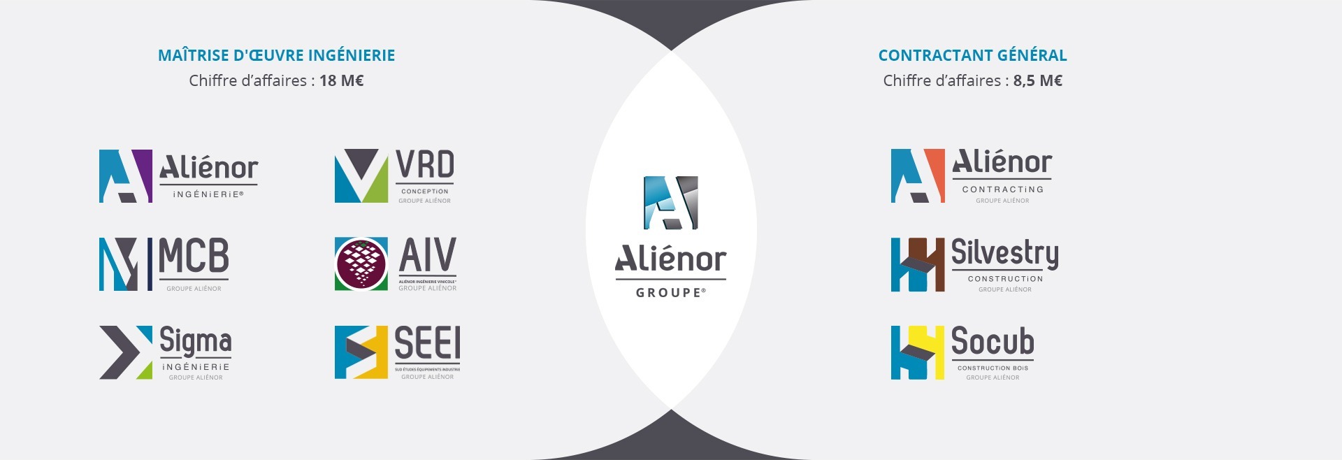 Alienor Groupe | Chiffres clés